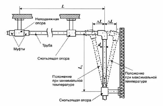 Linear expansion of polypropylene pipes